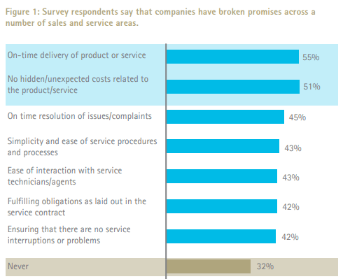 Overpromising in Sales: 5 Sales Promises You Should Never Make